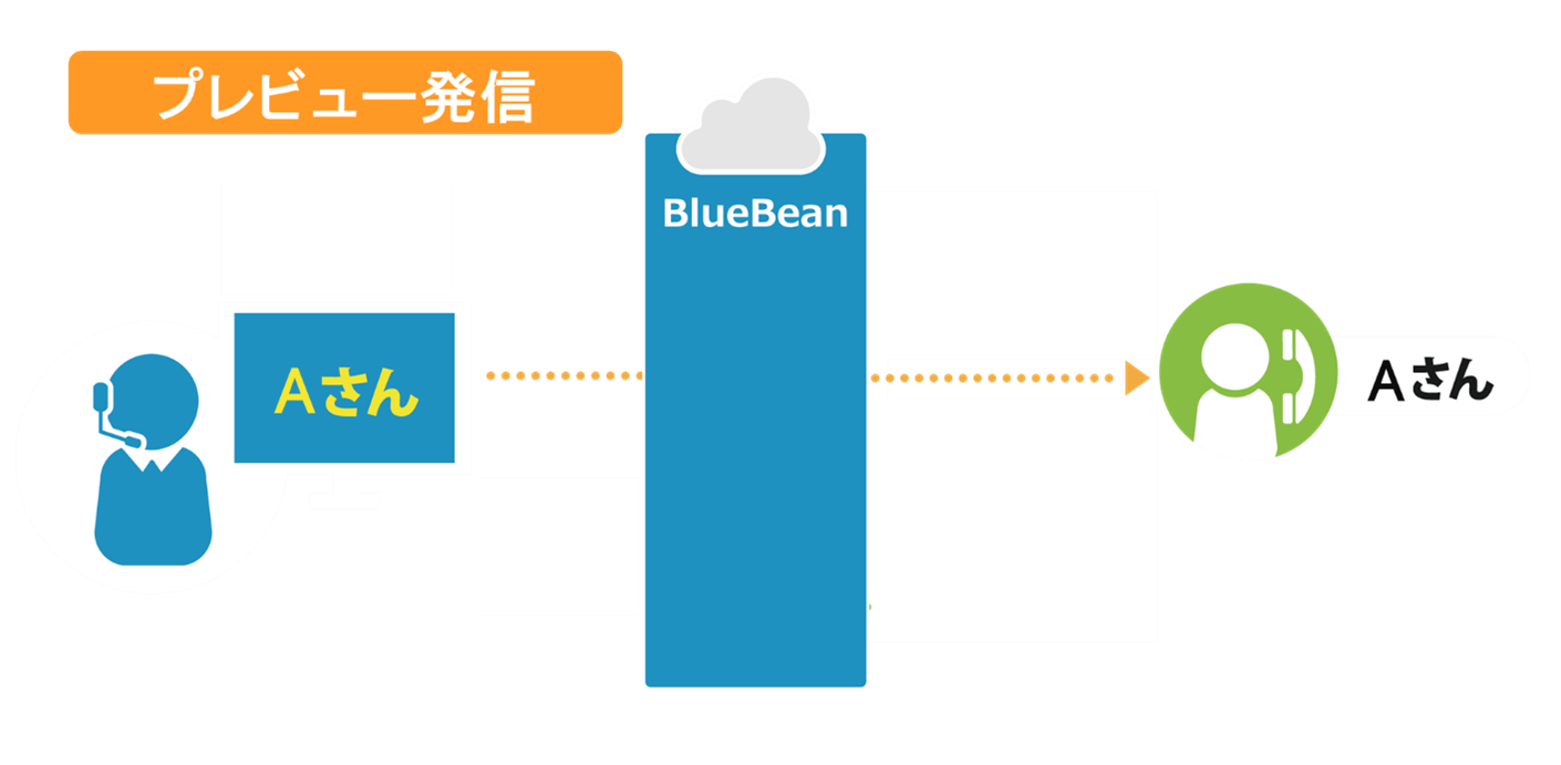 1．BlueBeanでの発信方法 – BlueBeanヘルプセンター